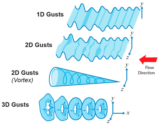 Gusts Encountered by Flying Vehicles in Proximity to Buildings
