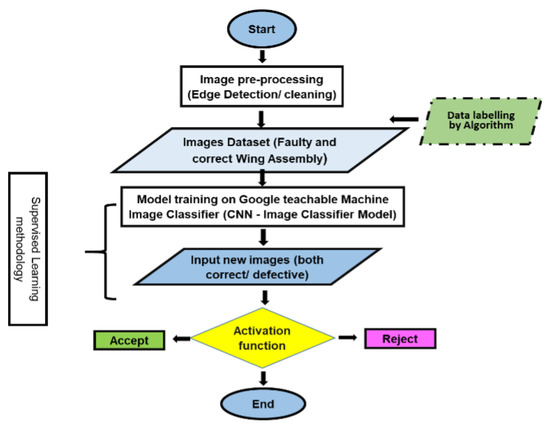 Deep Learning-Based Real Time Defect Detection for Optimization of ...