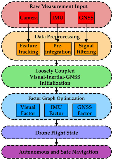 A Lightweight and Drift-Free Fusion Strategy for Drone Autonomous and ...