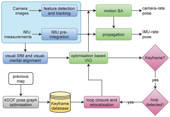 Drones | Free Full-Text | Visual-Inertial Odometry Using High Flying Altitude Drone Datasets