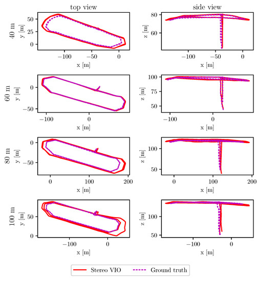 Drones | Free Full-Text | Visual-Inertial Odometry Using High Flying Altitude Drone Datasets