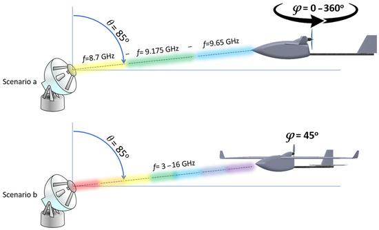 Drones | Free Full-Text | Small Fixed-Wing UAV Radar Cross-Section ...