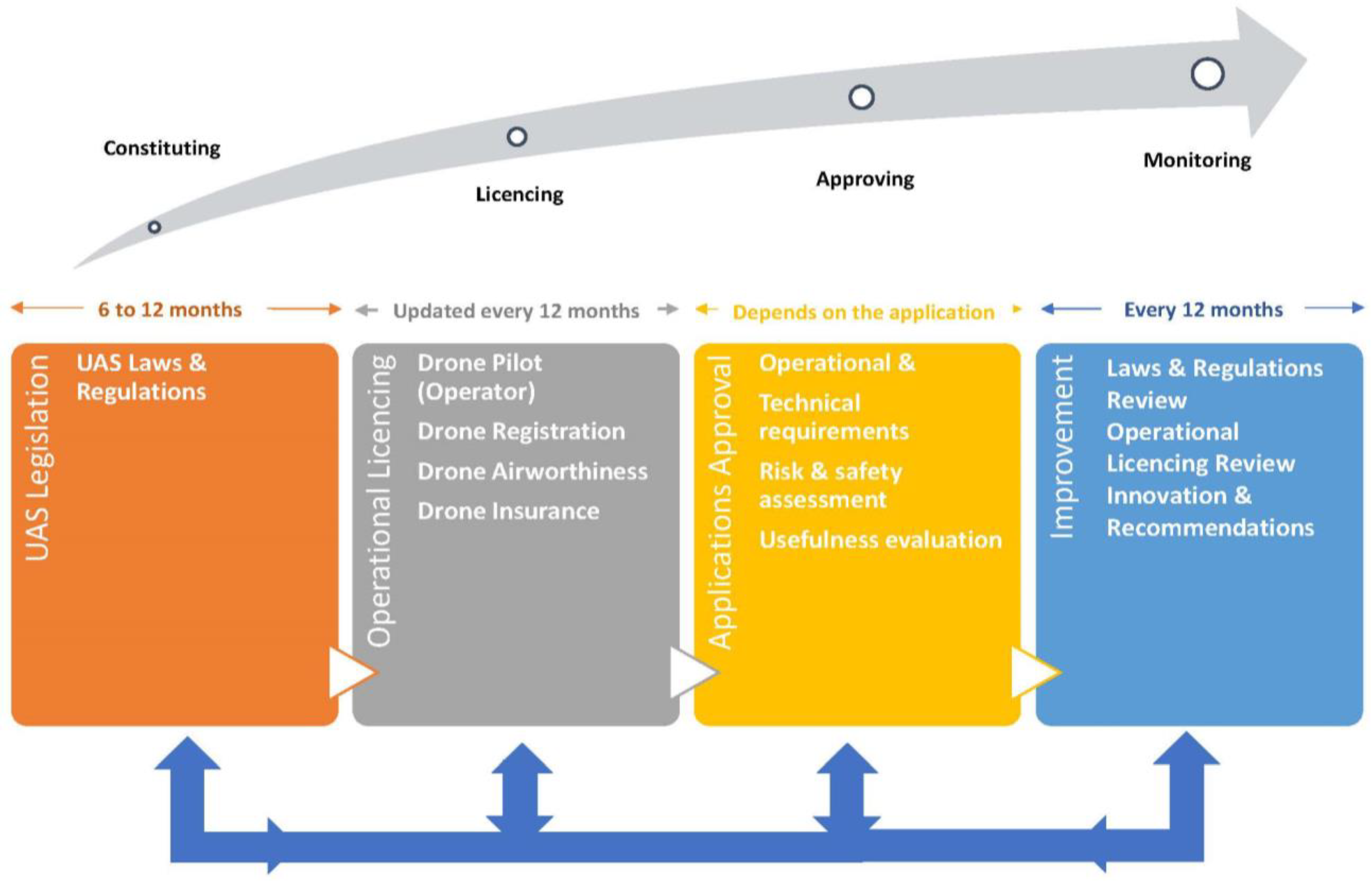 Civilian UAV Deployment Framework in Qatar