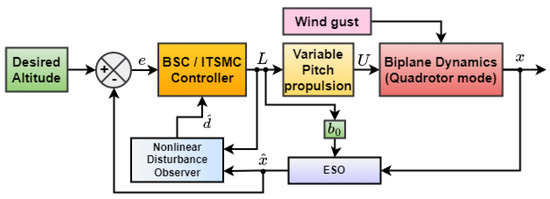 Dual Observer Based Adaptive Controller for Hybrid Drones