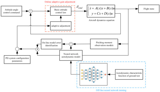 Drones | Free Full-Text | Research on Adaptive Prescribed Performance Control Method Based on ...