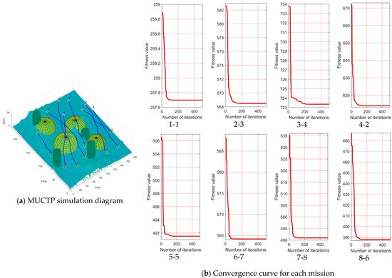 Multi-UAV Cooperative Trajectory Planning Based on FDS-ADEA in Complex ...