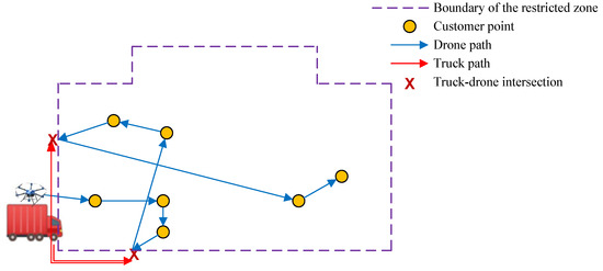 Cooperative Truck–Drone Delivery Path Optimization under Urban Traffic Restriction
