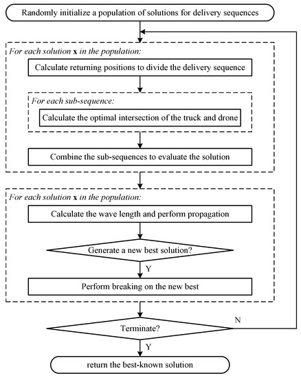 Cooperative Truck–Drone Delivery Path Optimization under Urban Traffic ...