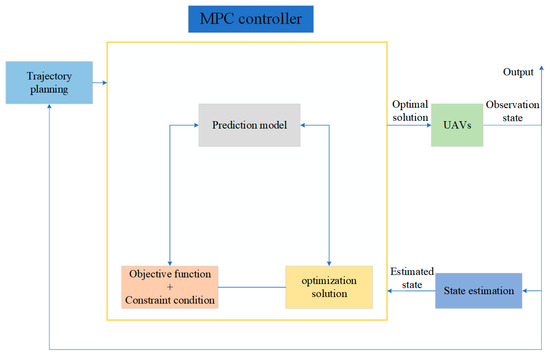 UAV Formation Trajectory Planning Algorithms: A Review