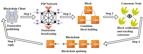 LECast: A Low-Energy-Consumption Broadcast Protocol for UAV Blockchain ...