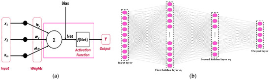 An Intelligent Fault Diagnosis Approach for Multirotor UAVs Based on Deep Neural Network of ...