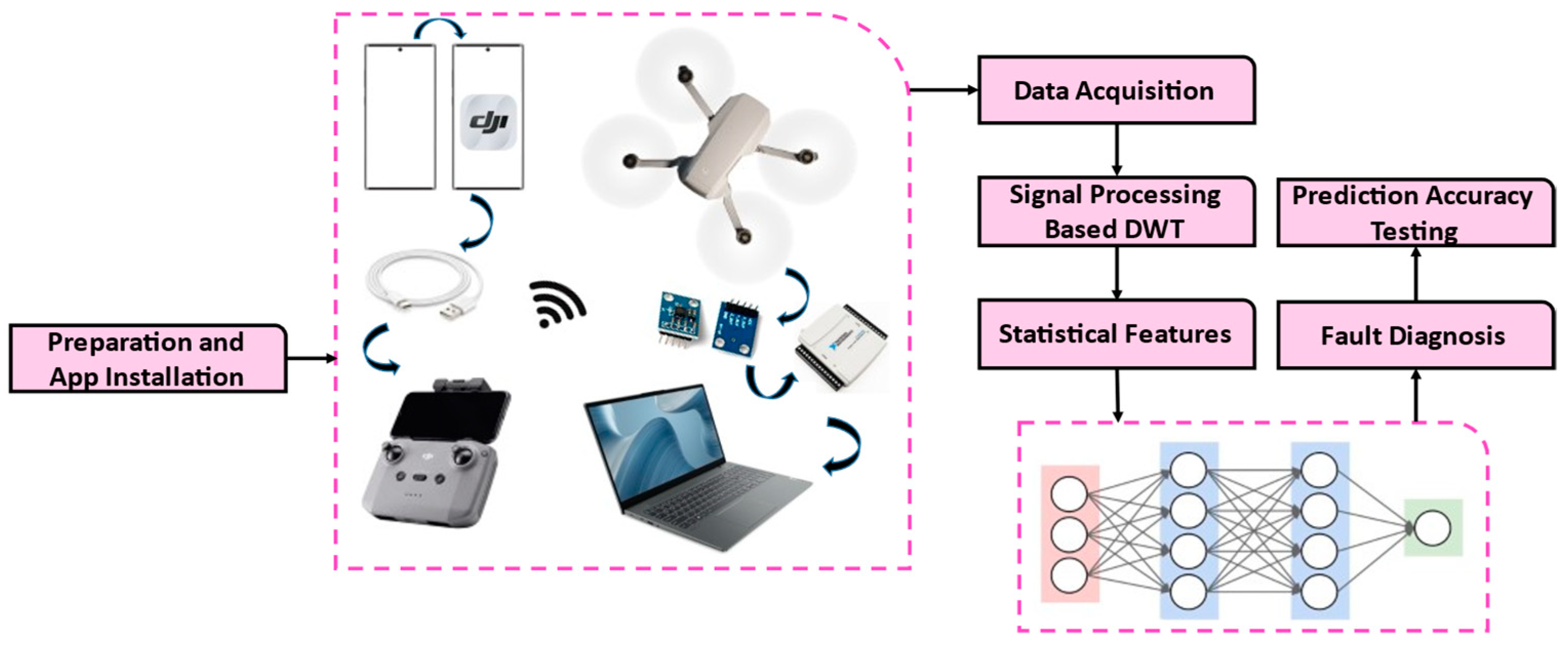 Fault Detection And Diagnosis For Drones Using Machine Learning at Janita Huang blog