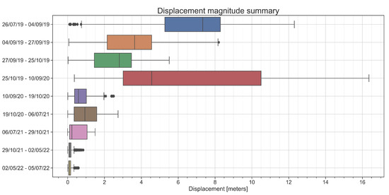 Drones | Free Full-Text | Estimating Landslide Surface Displacement by ...