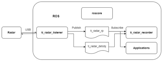 Detection of the Altitude and On-the-Ground Objects Using 77-GHz FMCW ...