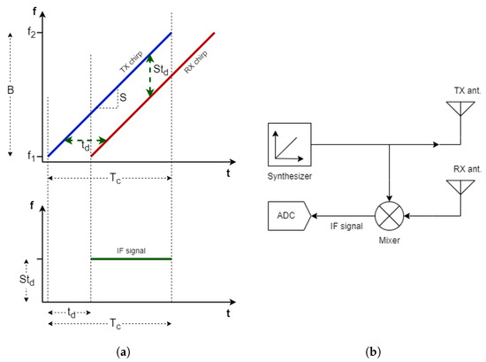 Detection of the Altitude and On-the-Ground Objects Using 77-GHz FMCW ...