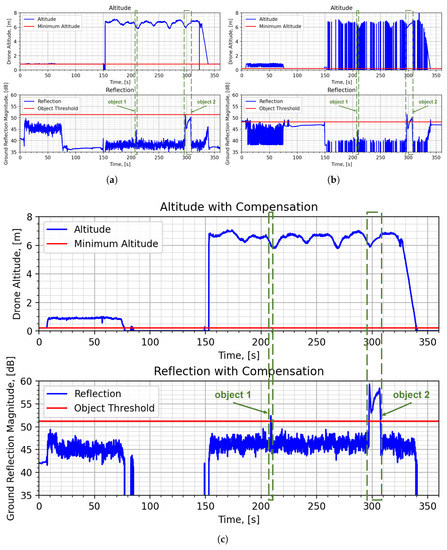 Detection of the Altitude and On-the-Ground Objects Using 77-GHz FMCW ...