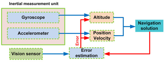 Vision-Based Navigation Techniques for Unmanned Aerial Vehicles: Review ...