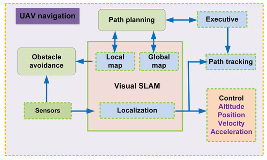 Vision-Based Navigation Techniques for Unmanned Aerial Vehicles: Review ...