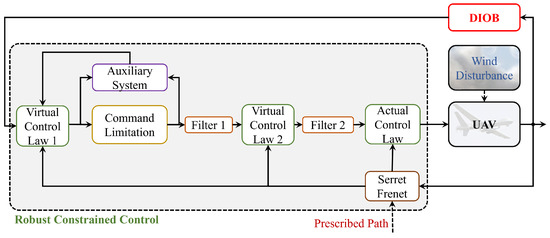 Drones | Free Full-Text | Disturbance Interval Observer-Based Robust ...