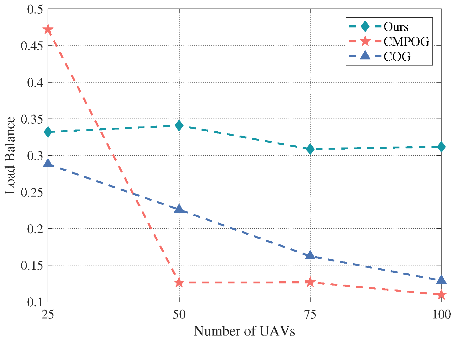 Drones Free Full Text Coalition Game Based Distributed Clustering Approach For Group