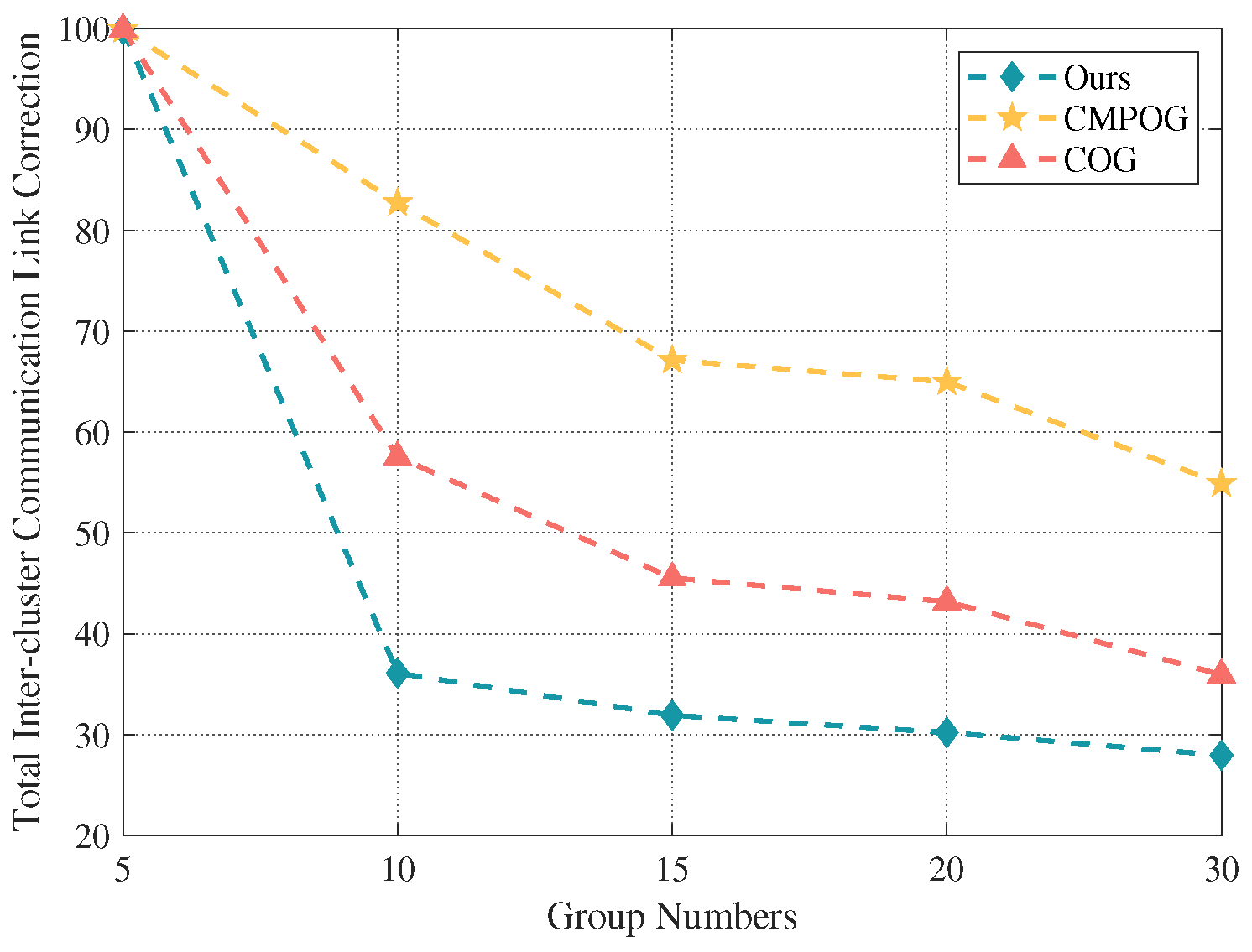 Coalition Game Based Distributed Clustering Approach for Group Oriented ...
