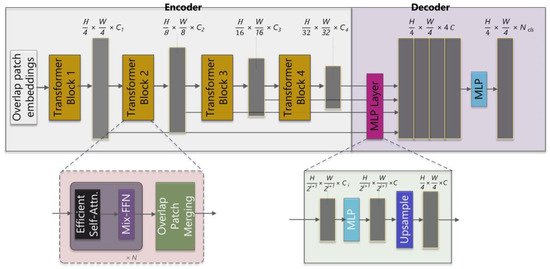 Large-Scale Date Palm Tree Segmentation from Multiscale UAV-Based and Aerial Images Using Deep ...