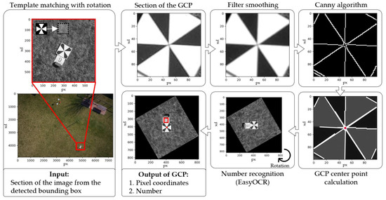 Drones | Free Full-Text | Object Recognition of a GCP Design in UAS ...