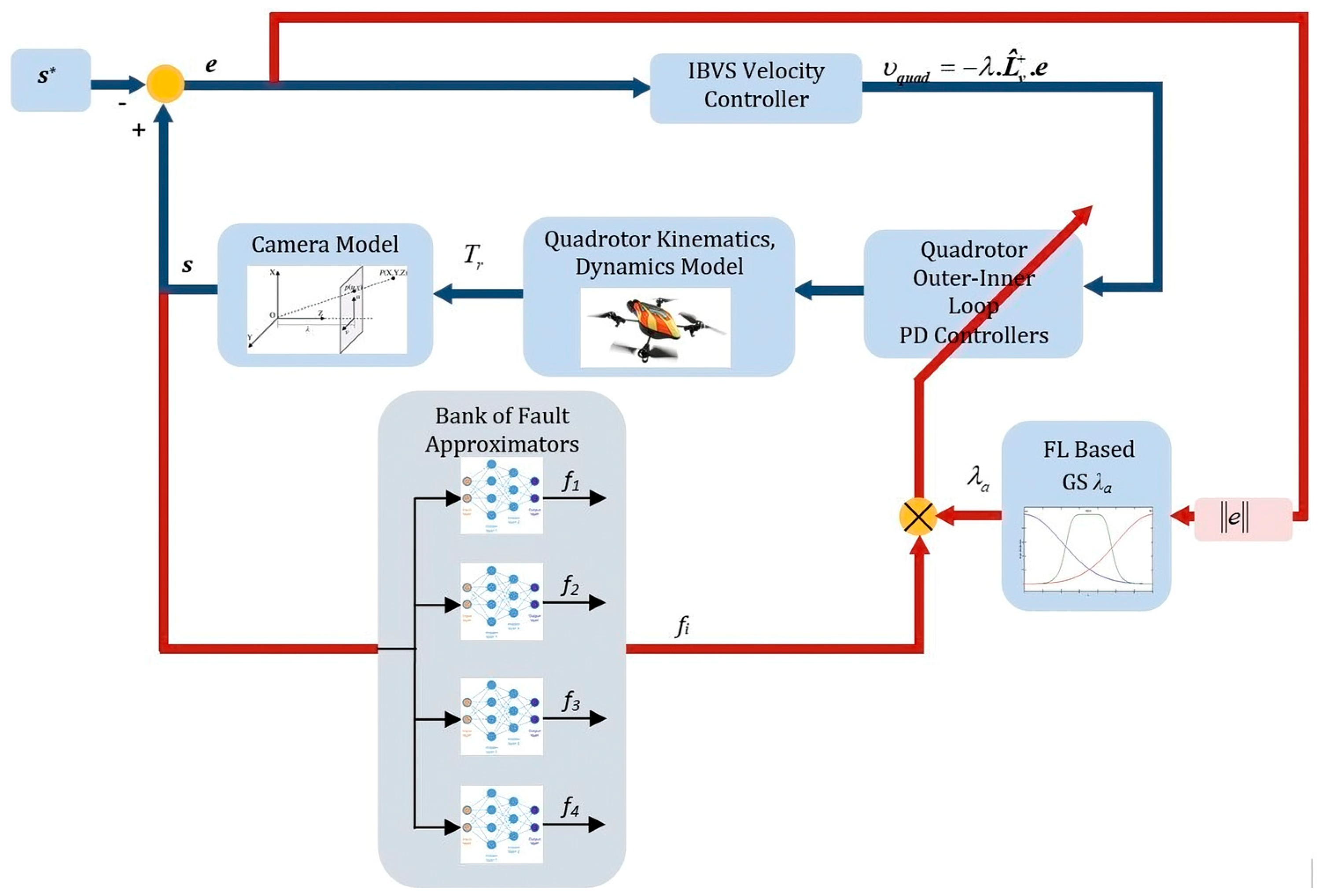 Fuzzy Gain-Scheduling Based Fault Tolerant Visual Servo Control of Quadrotors