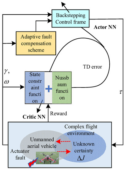 Adaptive Fault-Tolerant Tracking Control of Quadrotor UAVs against Uncertainties of Inertial ...
