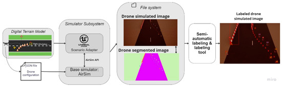 Drones | Free Full-Text | Object Detection-Based System for Traffic ...