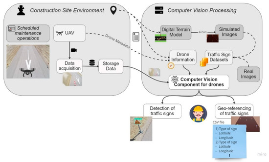 Drones | Free Full-Text | Object Detection-Based System for Traffic ...