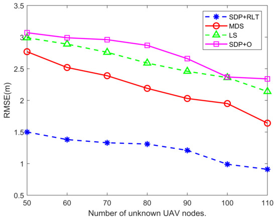 Drones | Free Full-Text | A Novel Semidefinite Programming-based UAV 3D Localization Algorithm ...