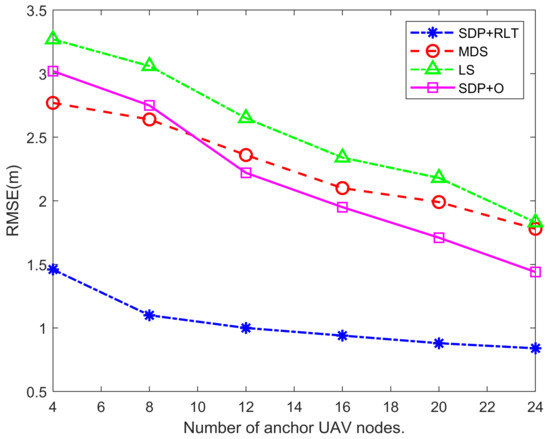Drones | Free Full-Text | A Novel Semidefinite Programming-based UAV 3D Localization Algorithm ...