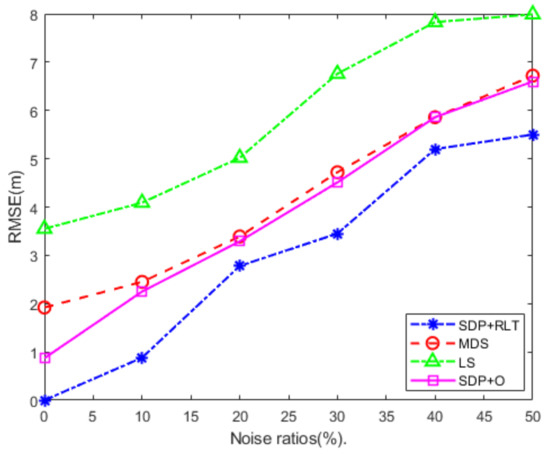 Drones | Free Full-Text | A Novel Semidefinite Programming-based UAV 3D Localization Algorithm ...
