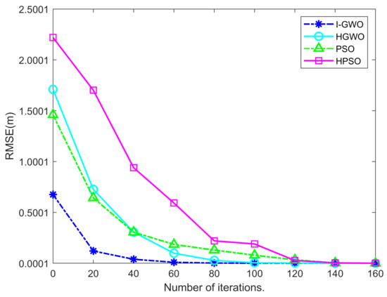 A Novel Semidefinite Programming-based UAV 3D Localization Algorithm with Gray Wolf Optimization