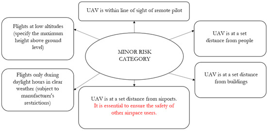 Strategies for Passing Regulatory Procedures during the Operational ...