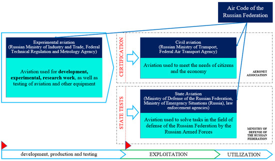 Strategies for Passing Regulatory Procedures during the Operational ...