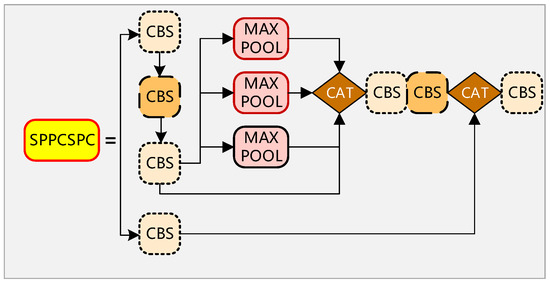 Special Vehicle Detection from UAV Perspective via YOLO-GNS Based Deep Learning Network