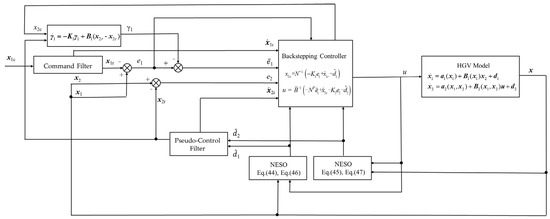 Attitude Control of a Hypersonic Glide Vehicle Based on Reduced-Order ...