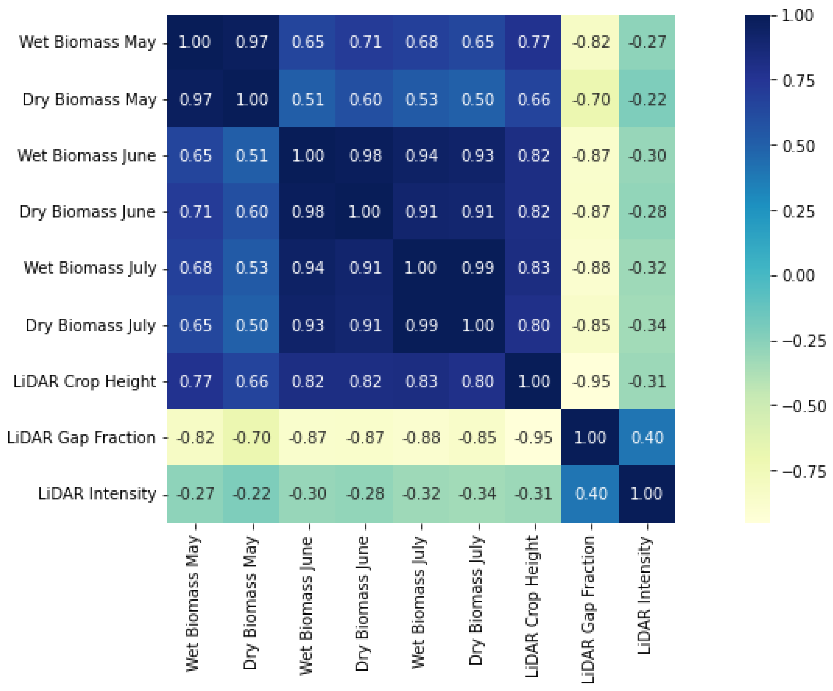 Drones | Free Full-Text | Sensitivity of LiDAR Parameters to ...