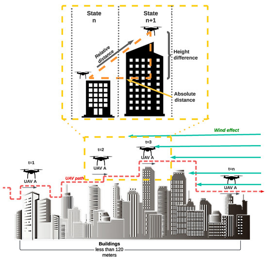 Drones | Free Full-Text | UAV Path Planning Optimization Strategy: Considerations of Urban ...