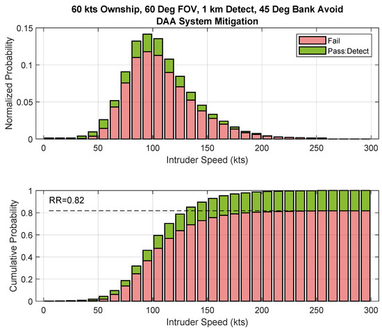 Towards a Quantitative Approach for Determining DAA System Risk Ratio