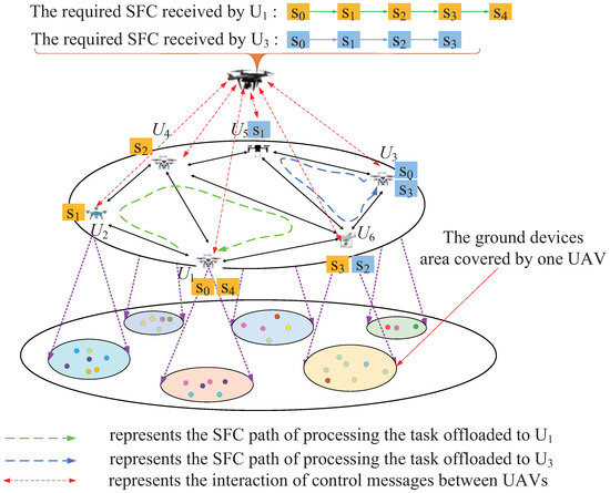 Service Function Chain Scheduling in Heterogeneous Multi-UAV Edge Computing