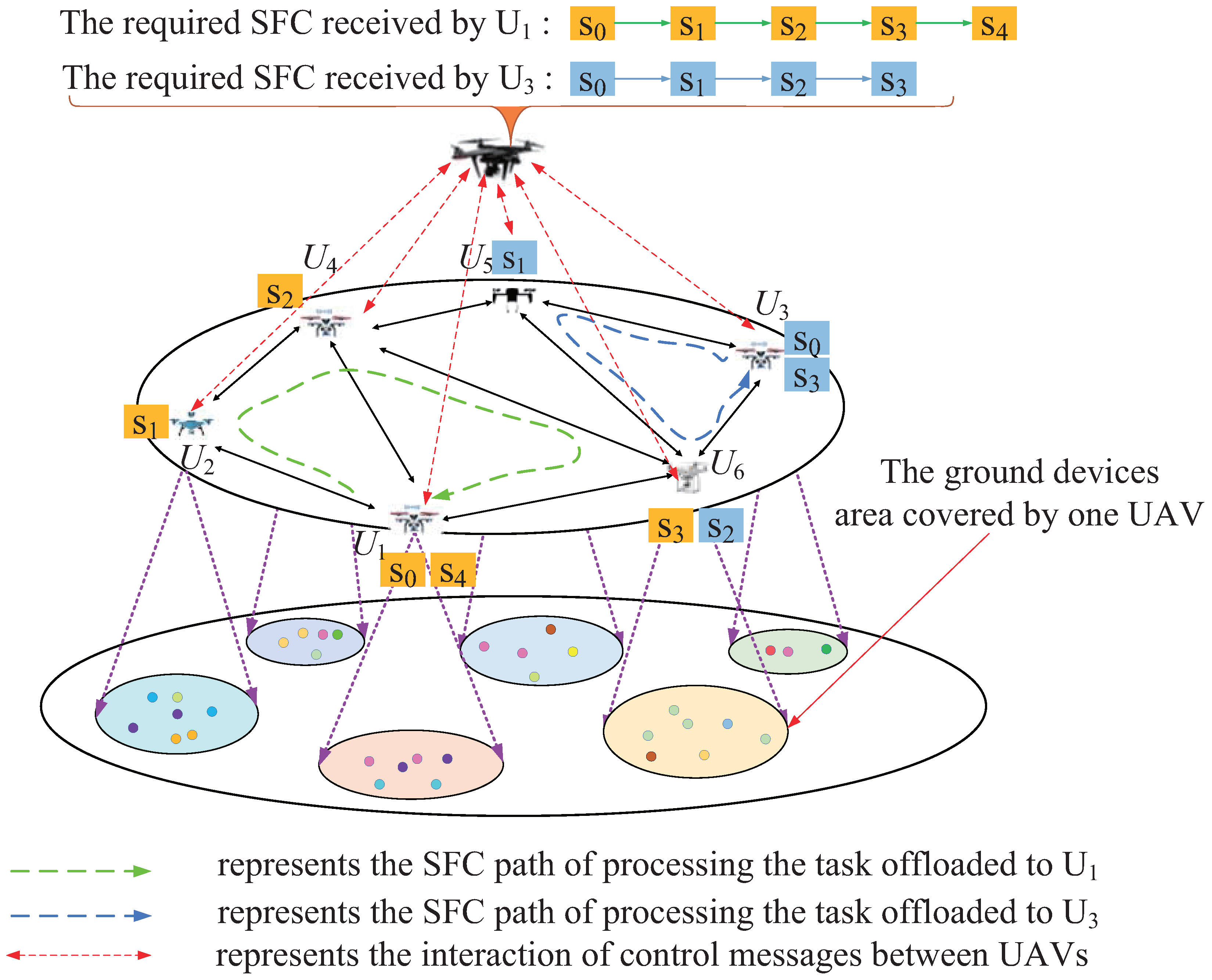 Service Function Chain Scheduling in Heterogeneous Multi-UAV Edge Computing