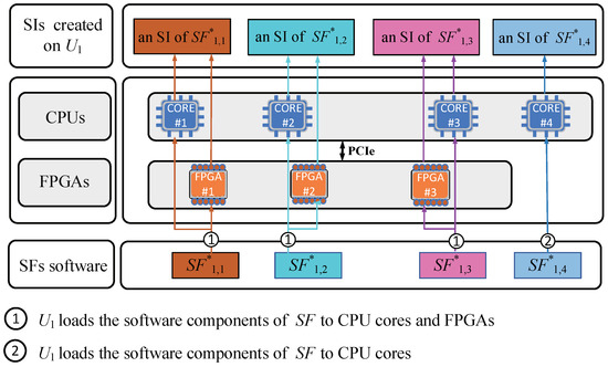 Service Function Chain Scheduling in Heterogeneous Multi-UAV Edge Computing