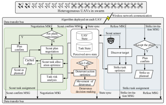 Drones | Free Full-Text | A Distributed Collaborative Allocation Method of Reconnaissance and ...
