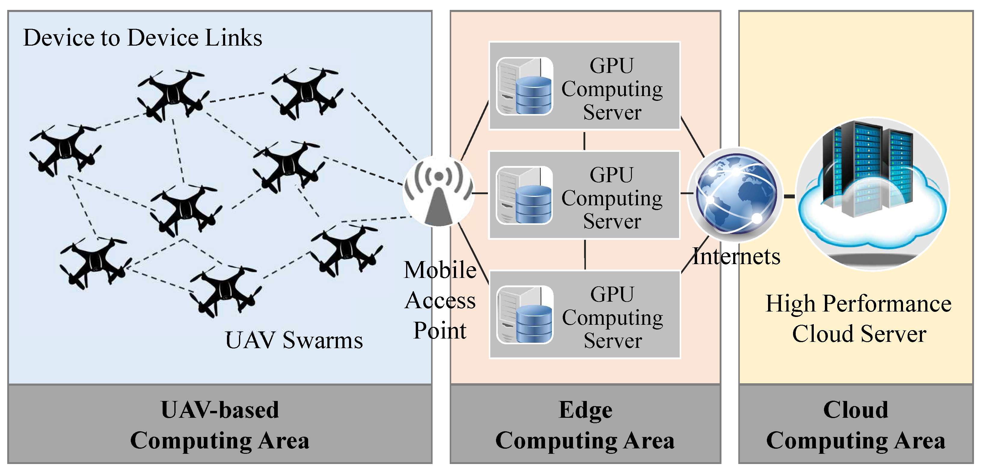 A Computation Offloading Scheme for UAV-Edge Cloud Computing Environments Considering Energy ...