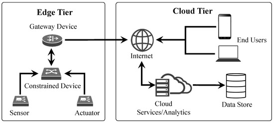 A Computation Offloading Scheme for UAV-Edge Cloud Computing Environments Considering Energy ...