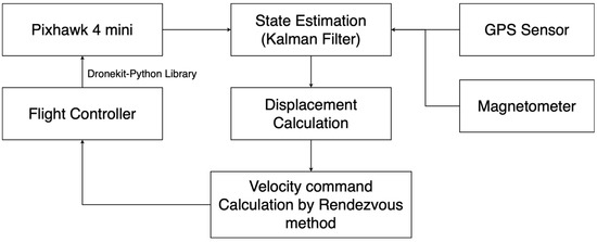 Drones | Free Full-Text | Trajectory Planning for Multiple UAVs and Hierarchical Collision ...