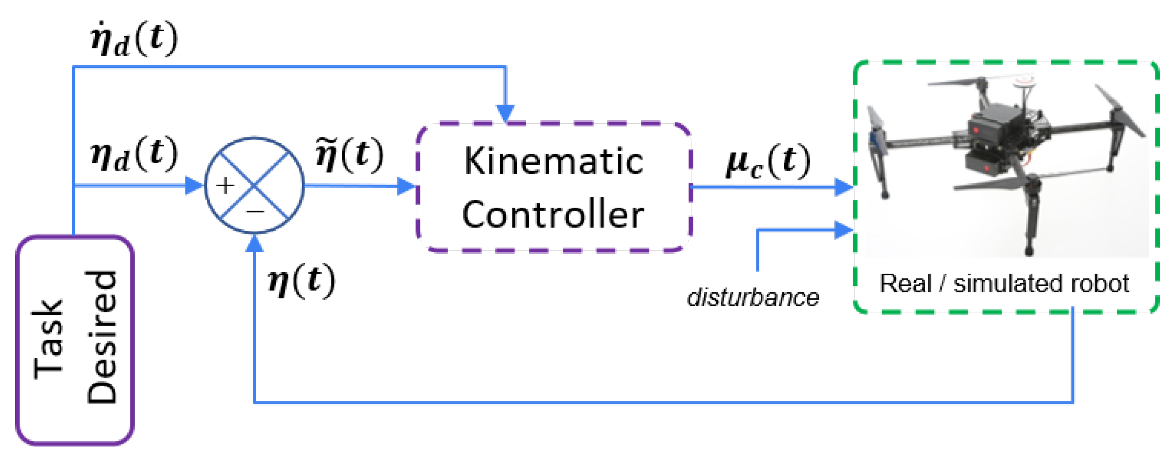 A Comparative Study between NMPC and Baseline Feedback Controllers for UAV Trajectory Tracking